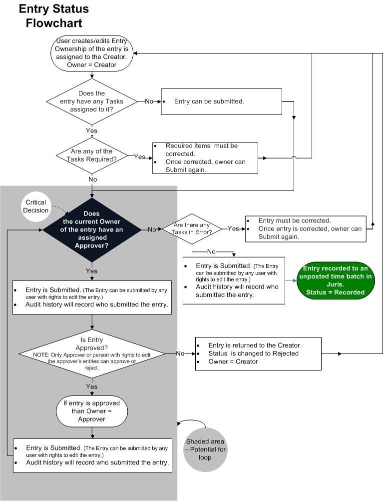 What is the Juris Suite Time Entry Workflow? – Juris Suite